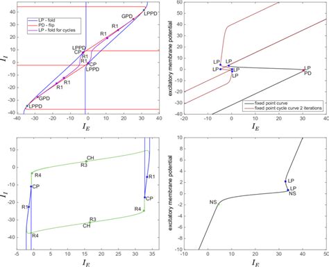 Bifurcation Diagrams Of The Mean Field Model This Figure Shows The Download Scientific Diagram