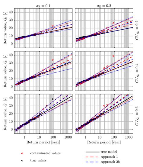 Gumbel Distributions Fitted To Random Realizations Contaminated By