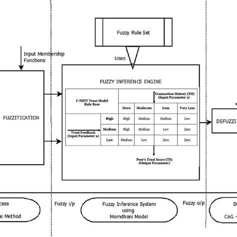 Fuzzy Inference System Fis Components And Employed Methodologies