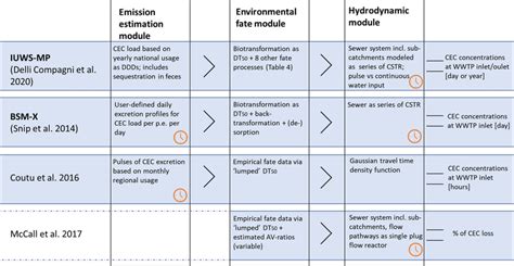 Schematic Overview Of Model Conceptualization Ddds Daily Defined