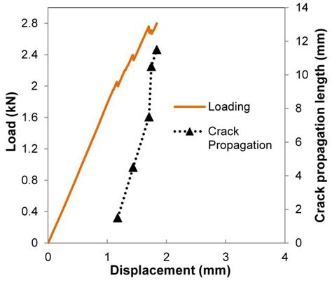 Load Displacement Curve Of Stitched Multidirectional Laminate Under Download Scientific Diagram