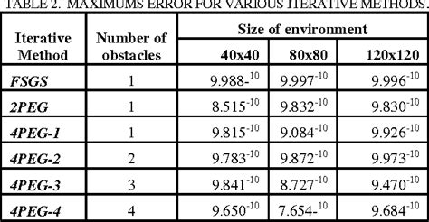 Table 2 From Robot Path Planning Based On Four Point Egsor Iterative