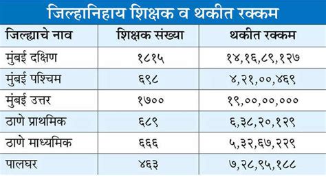 Maharashtra Teacher शिक्षकांसाठी आनंदाची बातमी ६ हजार ५०० मिळणार थकबाकी या विभागातील