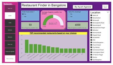 Github Ayush Agarwal 0502 Restaurant Finder Bangalore Dashboard Power Bi Dashboard For
