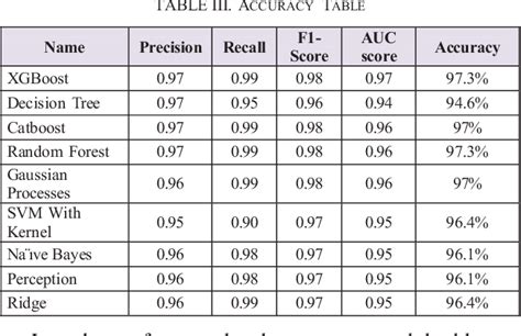 Table Iii From Machine Learning Models For Maternal Health Risk Prediction Based On Clinical