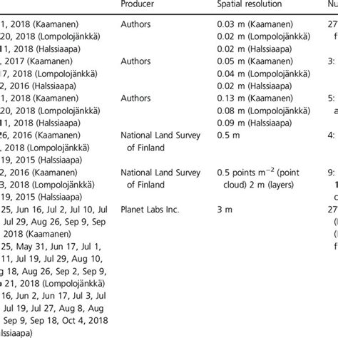 Remote Sensing Datasets And Layers Used Download Scientific Diagram