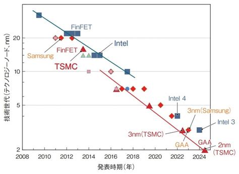 Tsmc N3 And N2 Nodes Shaping The Next Era Of Chip Manufacturing