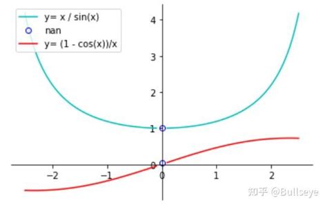 第一单元 用python学习微积分三 求导四则运算及三角函数上 三角函数 知乎 第一单元 用python学习微积分三 求导四则运算及三角函数上 三角函数 知乎