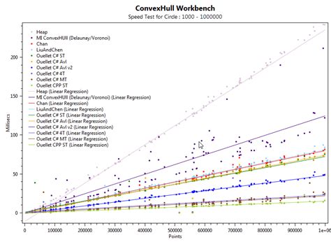 Fast And Improved D Convex Hull Algorithm And Its Implementation In O N Log H Codeproject