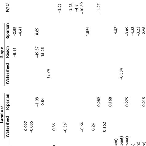 Results Of Forward Stepwise Multiple Regression Download Table