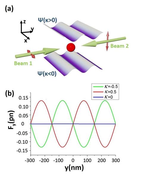 A Schematic Of The Optical Field Described In Current Work It Is