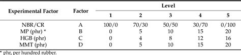 Table 1 From Formulation And Performance Of Nbr Cr Based High Damping Rubber Composites For