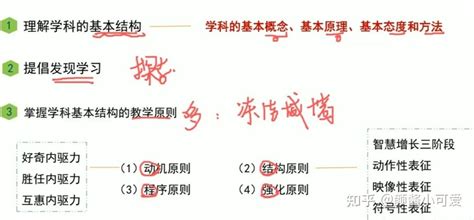 教资教招教育心理学梳理篇04布鲁纳认知结构理论建构主义基本观点 知乎