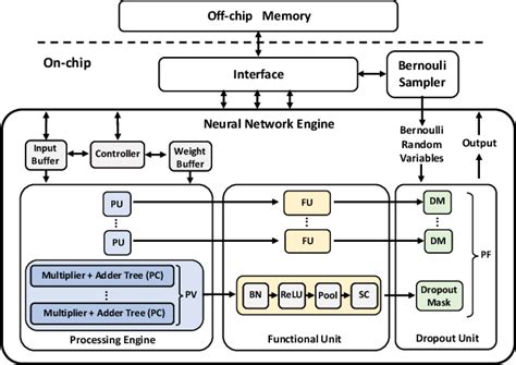 Figure 2 From High Performance FPGA Based Accelerator For Bayesian