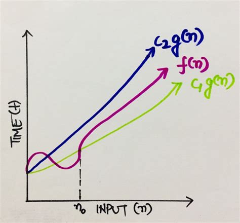 Lets Simplify Algorithm Complexities