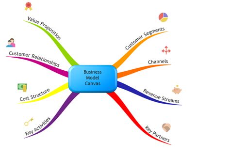 Business Model Template Imindmap Mind Map Template