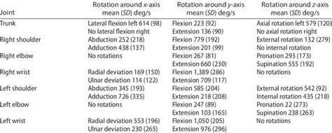 All Calculated Joint Angular Velocities And Their Peak Magnitudes Download Scientific Diagram