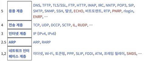 컴퓨터활용능력 컴활 포트번호 프로토콜 Ftp 파일 전송 프로토콜 Tcp 20