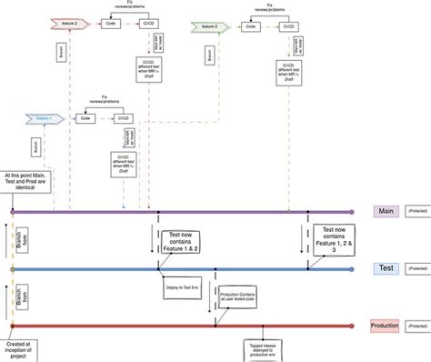 Gitlab Flow Design Gitlab Cicd Gitlab Forum