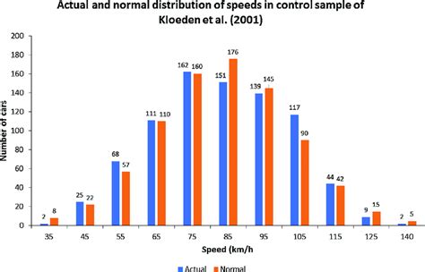 actual distribution of speed compared to normal distribution based on