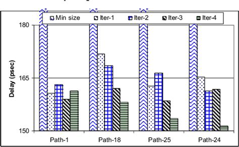 Figure 3 From Transistor Sizing For Load Balance Of Multiple Paths In Dynamic Cmos For Timing