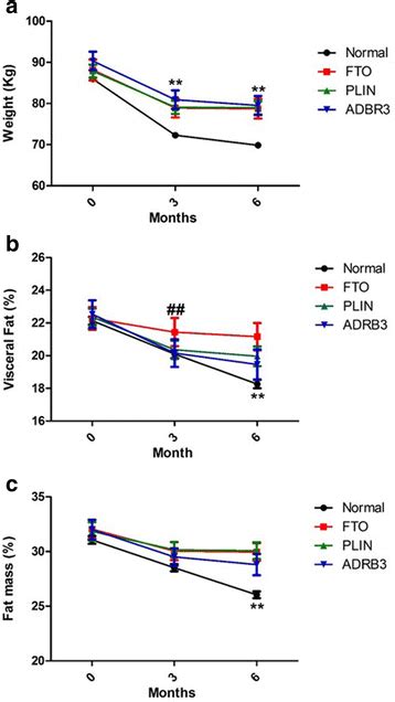 Effect Of Polymorphism In Body Composition After Treatment With Gc And