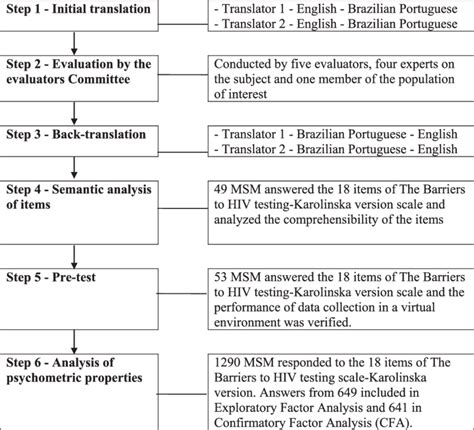 Flowchart Of The Scale Adaptation And Validation Process Download Scientific Diagram