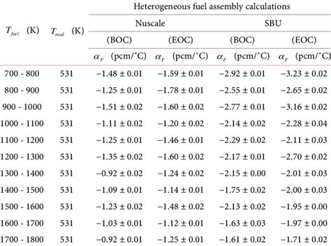 Fuel Temperature Reactivity Coefficient Download Scientific Diagram