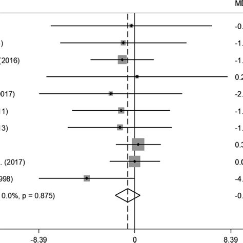 Meta Analysis Of The Effects Of Intermittent Energy Restriction Versus