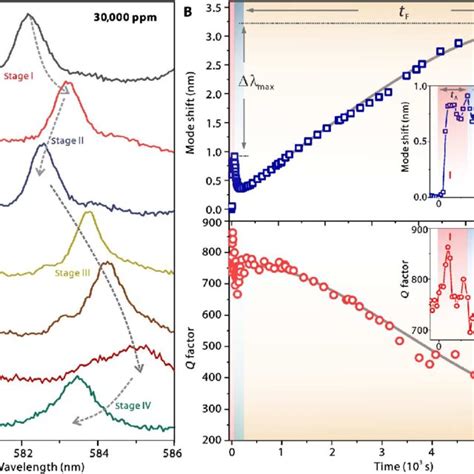 Evolution Of Resonance Modes In A High Load Condition A Measured Download Scientific Diagram