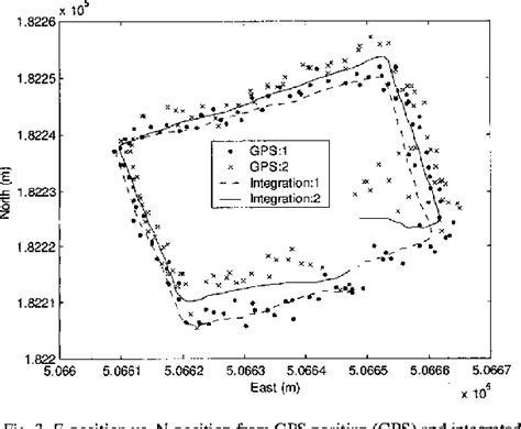 Figure 1 From A Method For Dead Reckoning Parameter Correction In Pedestrian Navigation System