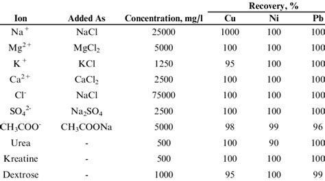E Ect Of Matrix Ions On The Recoveries Of Analyte Ions N3 Download Table