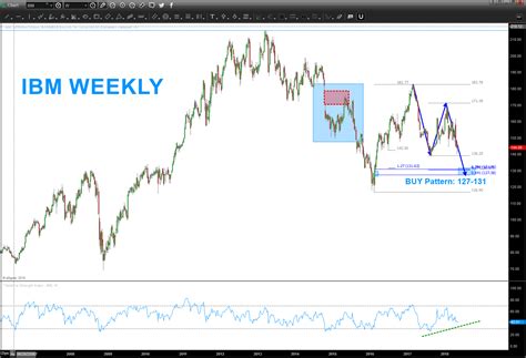 Is IBM Stock Heading Into The Buy Zone Again See It Market