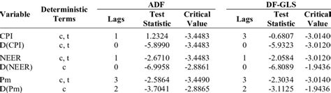 Angola Adf And Df Gls Unit Root Tests Download Table