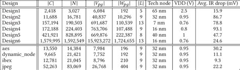 Table 3 From Routability Driven Powerground Network Optimization Based On Machine Learning