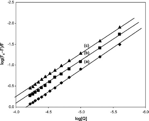 The plot of log F 0 À F F vs log Q for quenching of SMZ to HSA at Download Scientific
