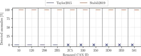 Performance Comparison Of Timing Based Anomaly Detectors For Controller Area Network A