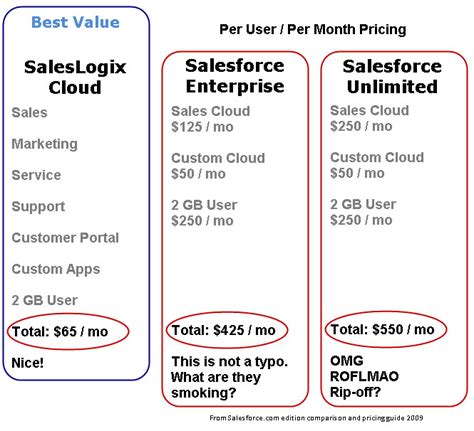 Salesforce Cost 650 More Than Saleslogix Cloud Saleslogix Cloud Vs