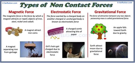 Types Of Forces In Physics With Examples Selftution