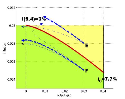 Evolution Trajectories At Corner C Download Scientific Diagram