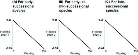 Graphical Representation Of The Functions For Parameterizing Flooding Download Scientific