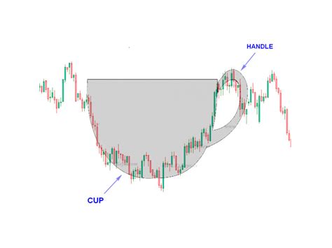 Cup And Handle Chart Pattern What Is Cup And Handle Pattern