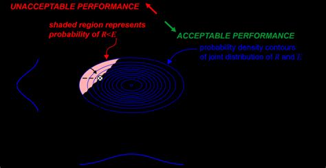 The Basis Of Probabilistic Design Download Scientific Diagram