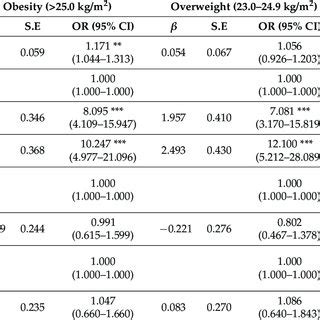 Summary Of Multinomial Logistic Regression Analysis Download Scientific Diagram
