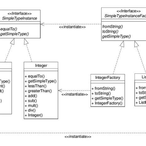 Example Implementation Of Simple Type Support Uml Class Diagram