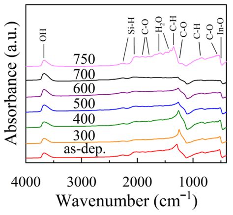 The Ftir Spectra For Ito Films Deposited At Different Temperatures Download Scientific Diagram
