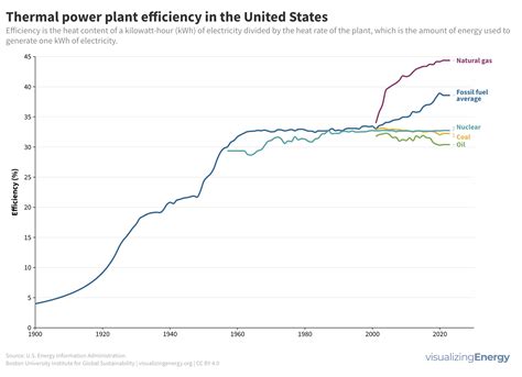Power Plant Efficiency Since 1900 Visualizing Energy
