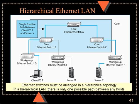 Hierarchical Ethernet Lan