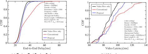 Figure 5 From Burst Collision Reduction Scheme For Low Latency Video