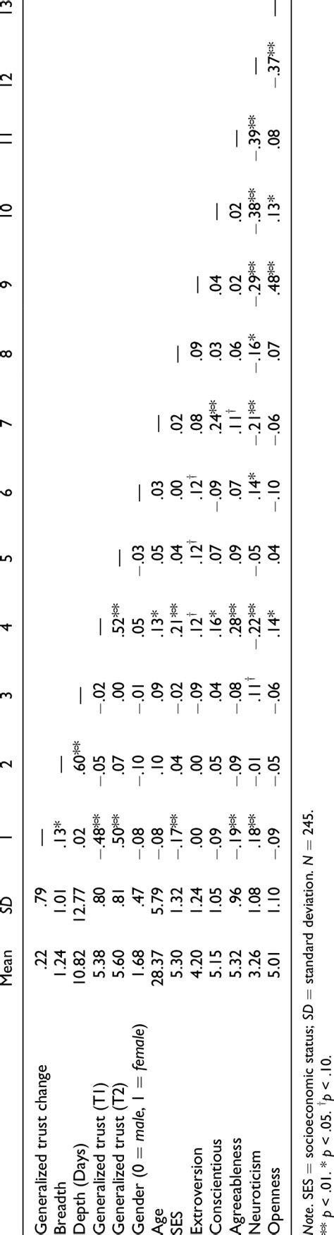 Correlation Table For All Variables Study Download Table